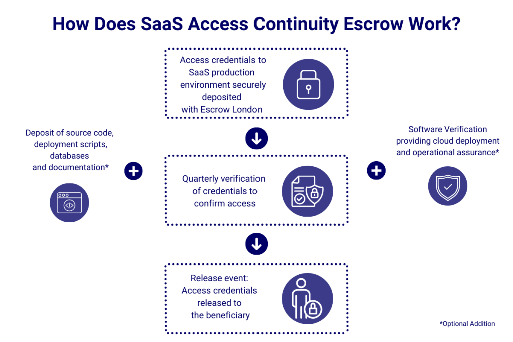 SaaS Escrow Services with Continuity for AWS, Azure and Google