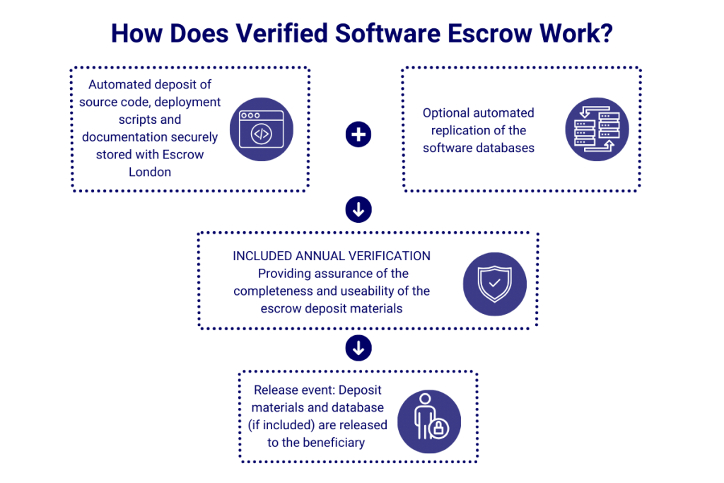 SaaS Escrow Services with Continuity for AWS, Azure and Google